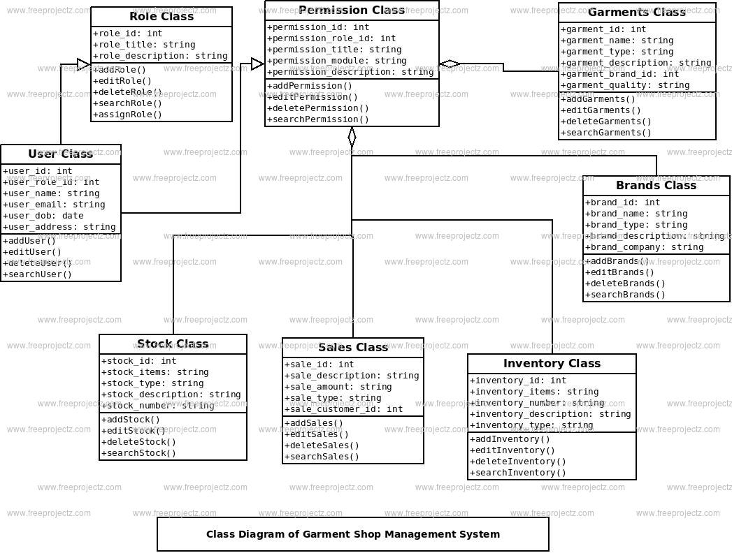 Garment Shop Management System Class Diagram | Academic Projects
